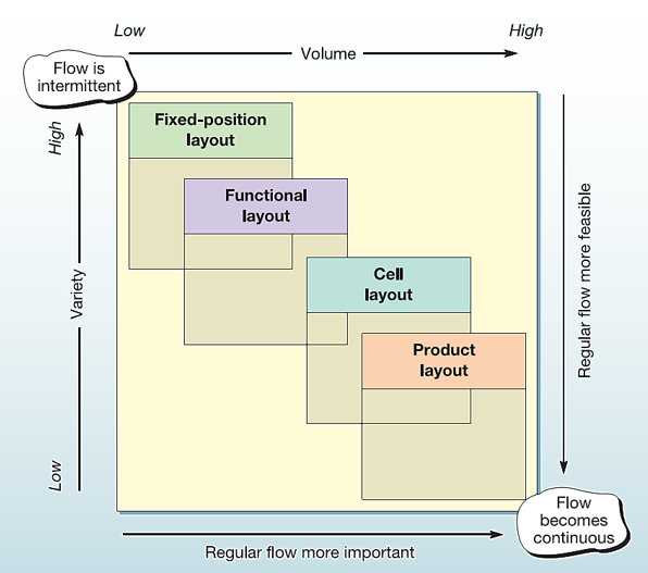 Study of Manufacturing System: Facilities Layout Definition, Layout ...