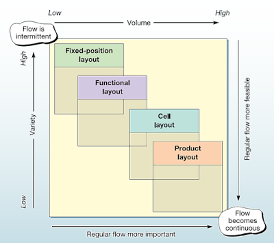 Study of Manufacturing System: Facilities Layout Definition, Layout ...