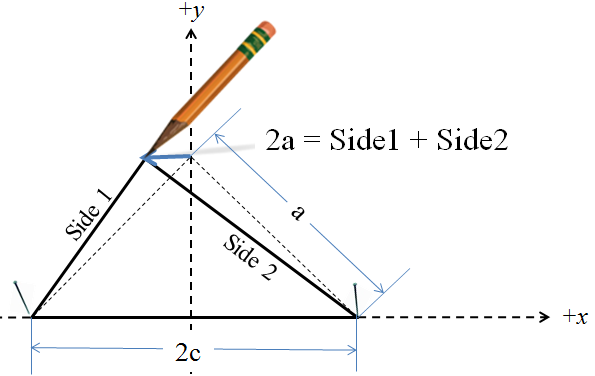 A Thought Experiment: Two Pegs and a String