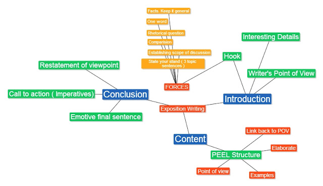 EL Blog: Exposition Writing [Mind map]
