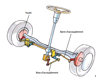 SYSTÈMES ET COMPOSANTS DE LA DIRECTION MEANIQUE ~ TREMOA