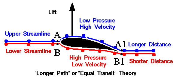 Skymaster: How aircraft fly-Gravity,drag,lift and thrust relations.