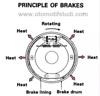 Pengertian, Fungsi dan Prinsip Kerja Sistem Rem Tromol dan Rem Cakram ...