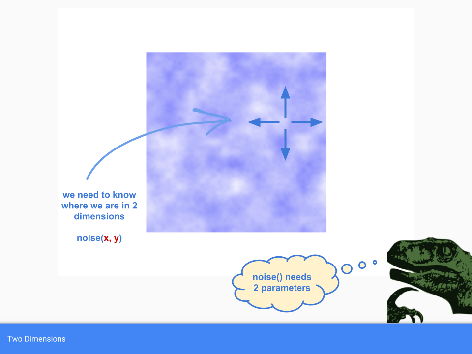 Algorithmic Art: Creative Uses for Not Quite Random Noise