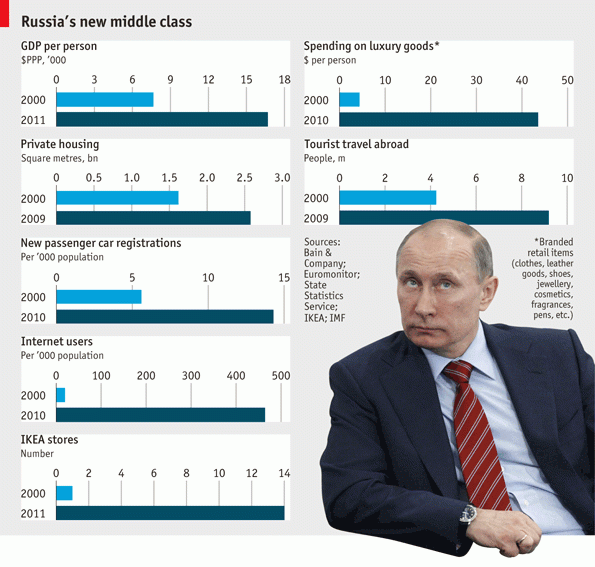 Just A Thought...: Russia's New Middle Class