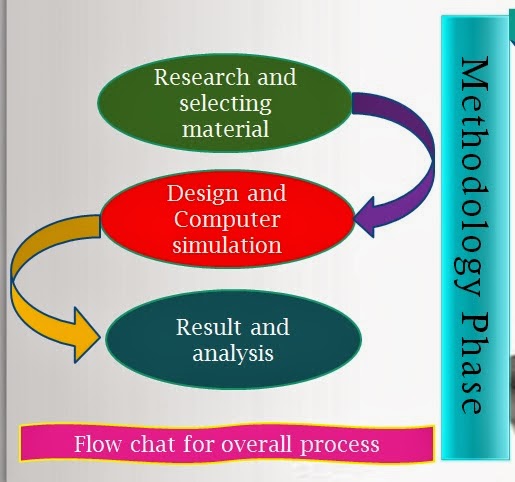 UMP FYP : Project Methodology