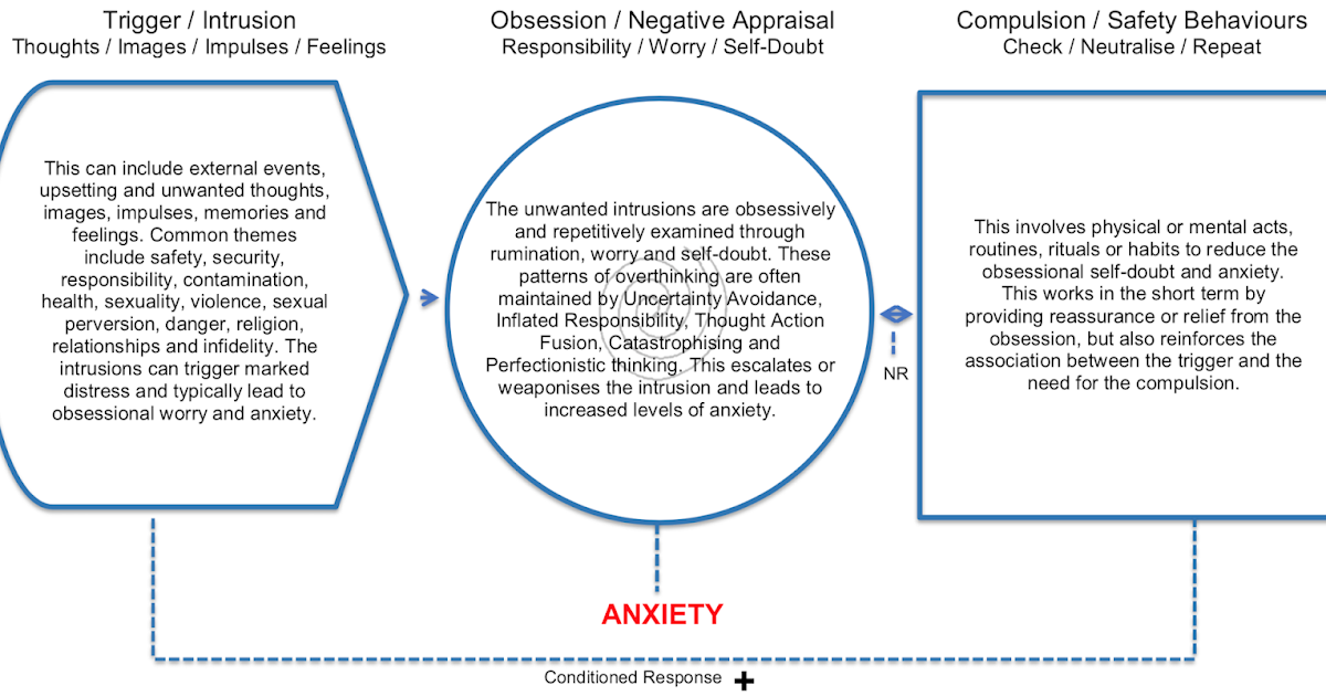 Think CBT Time: The Psychology of Obsessive Compulsive Disorder – A ...