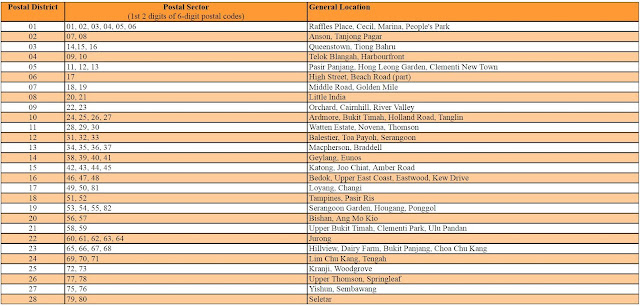 Daniel Choy: Singapore Postal codes and District Relation