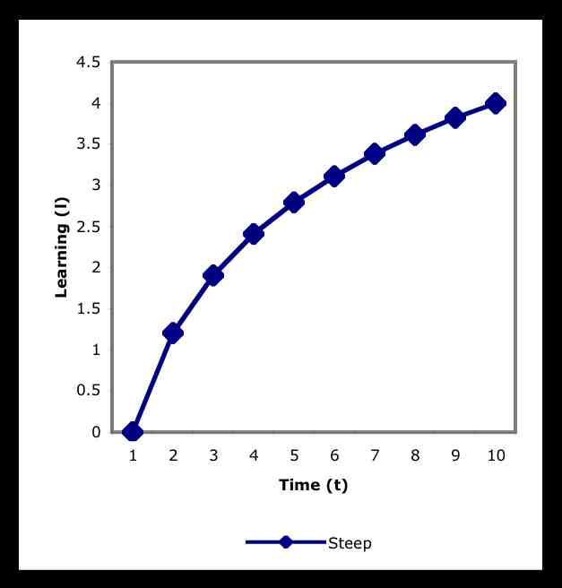 Thought Into Design: The Learning Curve