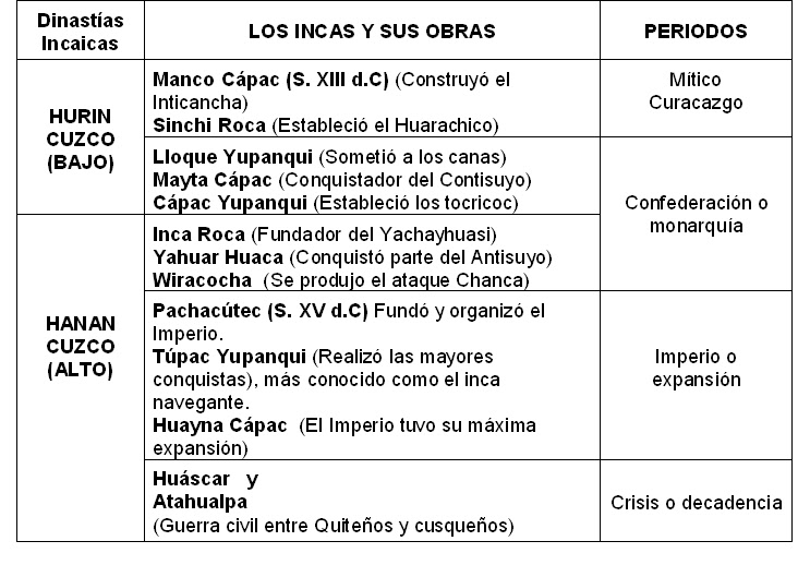 GEOHISTORIA DE LOS ANDES: LOS INCAS DEL TAHUANTINSUYO