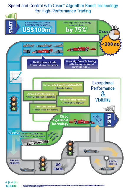 Cisco Offers World's Lowest Latency Networking Technology for Data ...