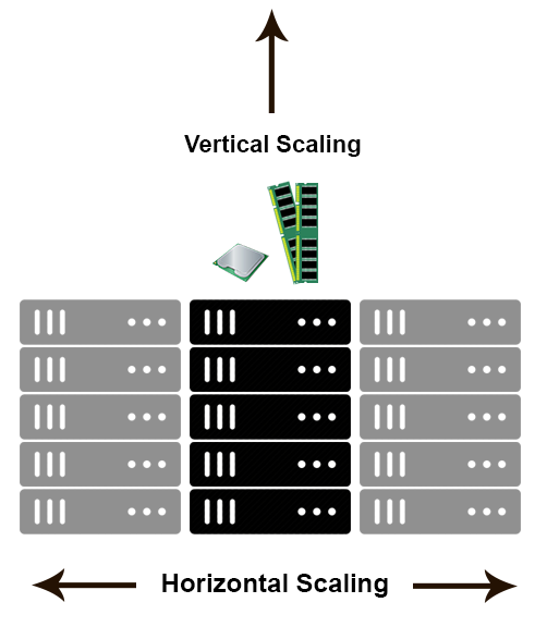 Java Spring AWS: Horizontal Vs. Vertical Scaling