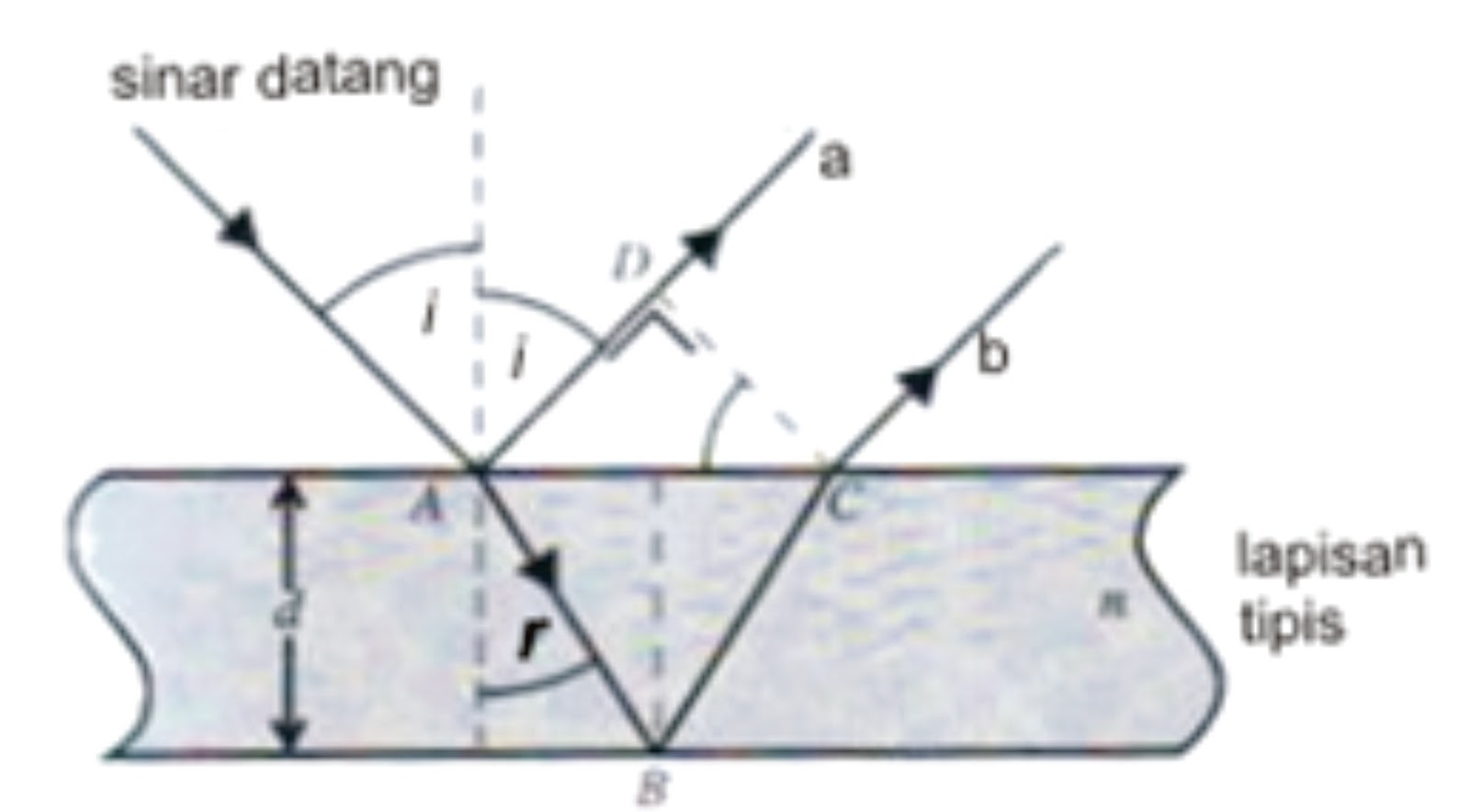 OPTIK: Interferensi Cahaya