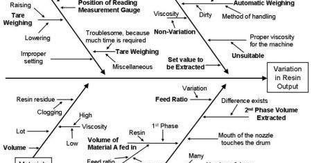 Cause and Effect Diagram | Process News