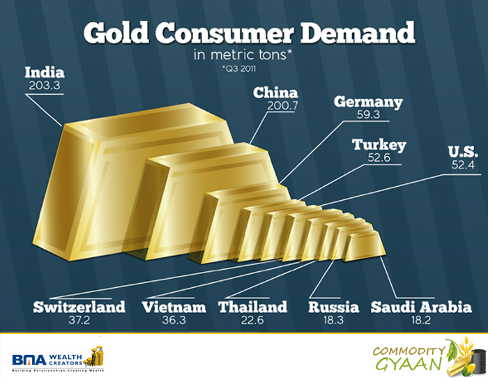 BMA Wealth Creators - Official Blog: Gold consumer demand by different ...