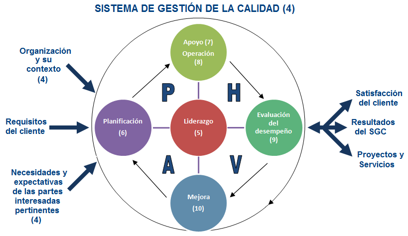 [:es]El Círculo de Deming (Shewhart): Ciclo PDCA[:en]Deming Circle ...