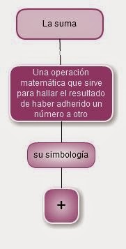 Las Operaciones Matemáticas básicas: La operación de suma