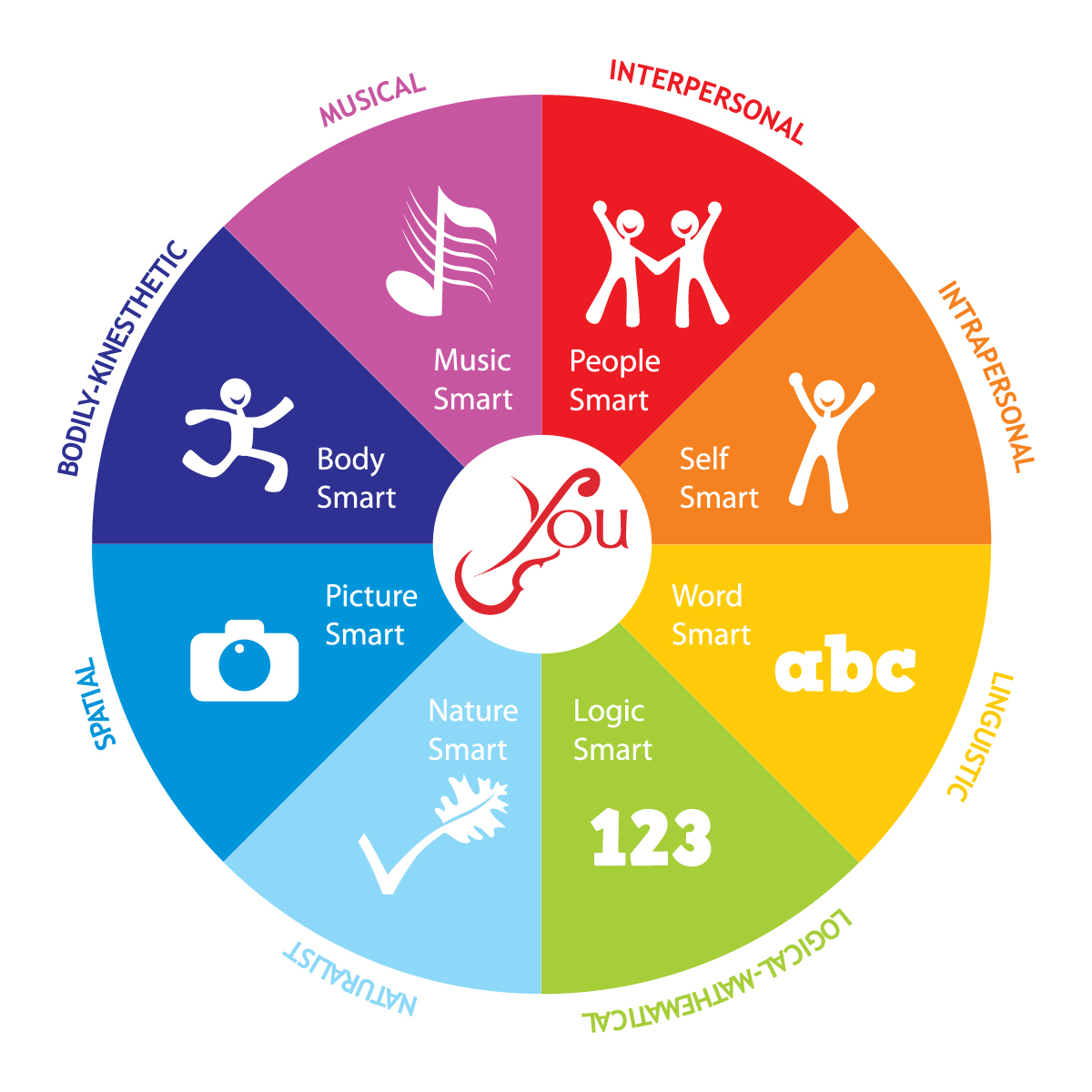 Multiple Intelligences And Multimedia multiple-intelligences-and-multimedia