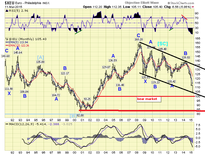 The Amazing Chart : Guide to Global Stock Market: March 2015
