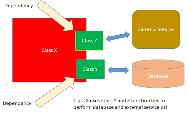 Developer Points: C# : What is Dependency Injection
