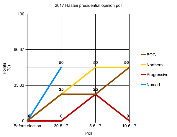 Final opinion poll shows point to tie between Rzayev and Morsi ~ Yüce ...