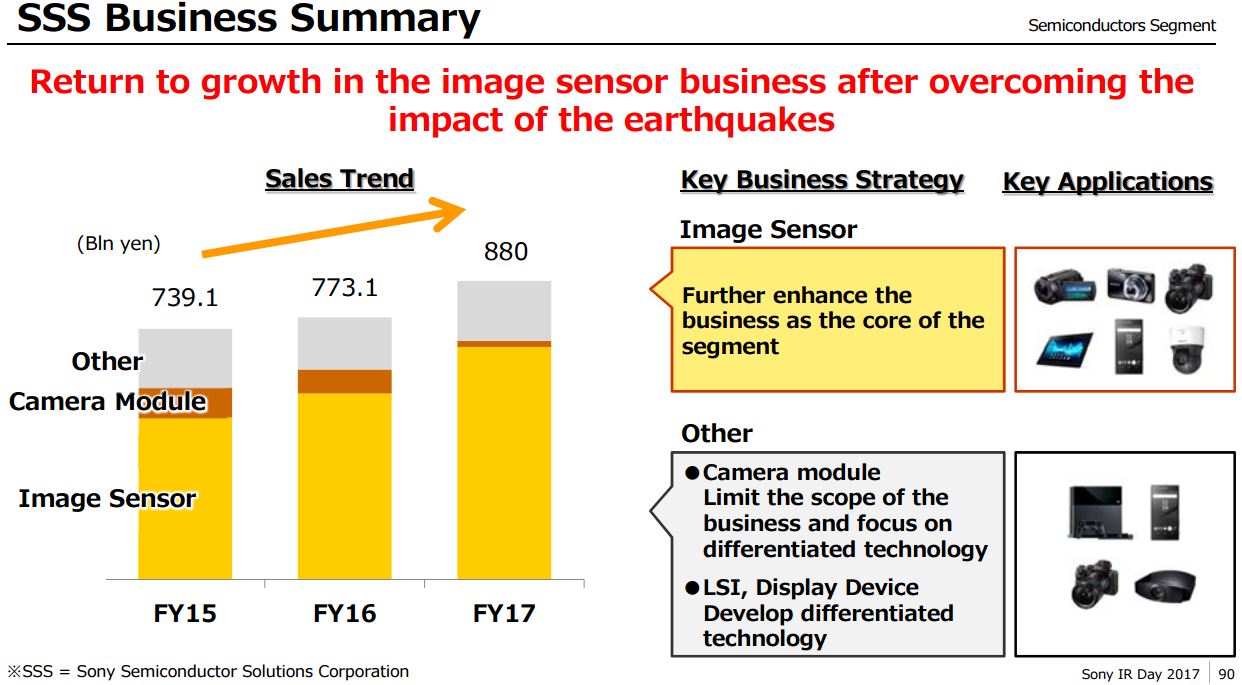 Image Sensors World: Sony Image Sensor Growth Strategy