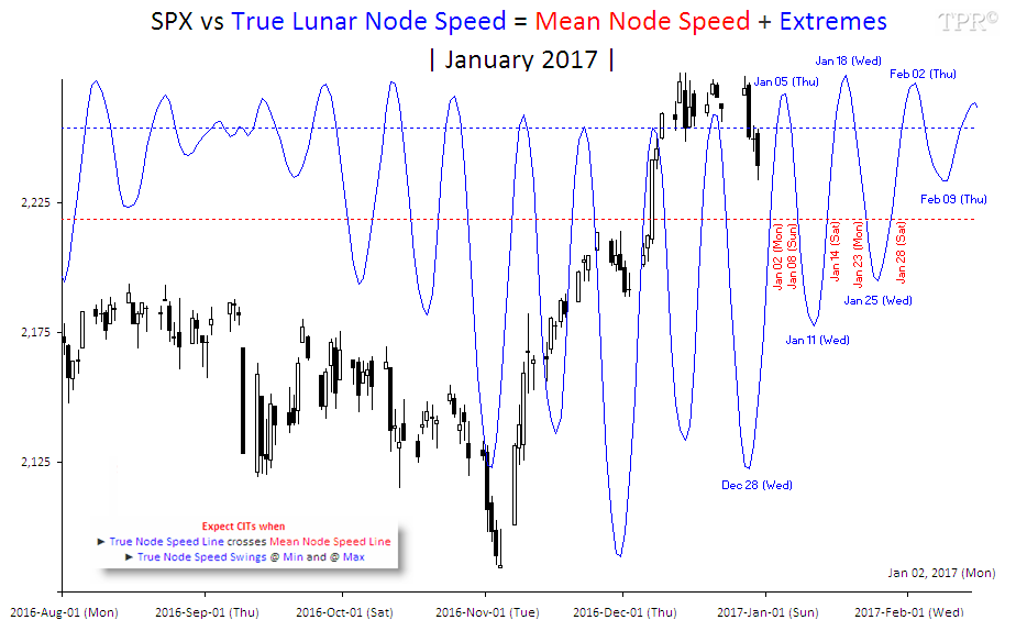 Time Price Research: SPX vs True Node Speed = Mean Node Speed ...