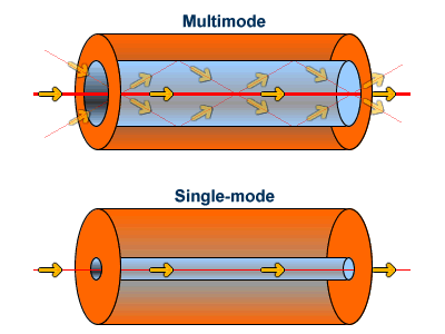 Pengertian kabel Fiber Optik(serat kaca) ~ Amin maulana BLC TELKOM KLATEN