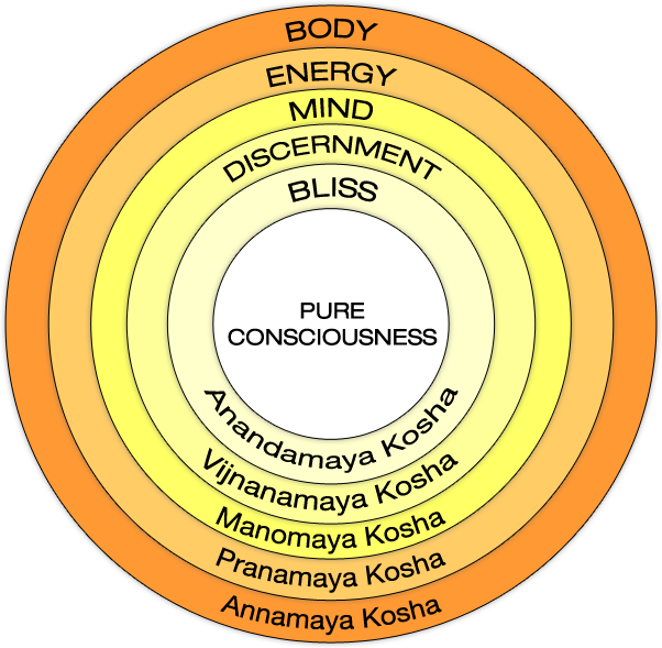 Advaita - Non-duality: Om! Discrimination between the Self (Atman) and ...