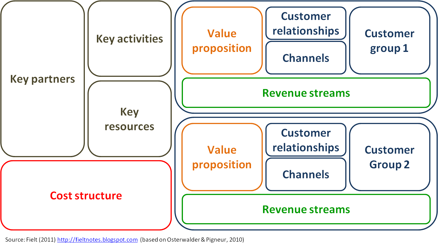 Multi Sided Business Models