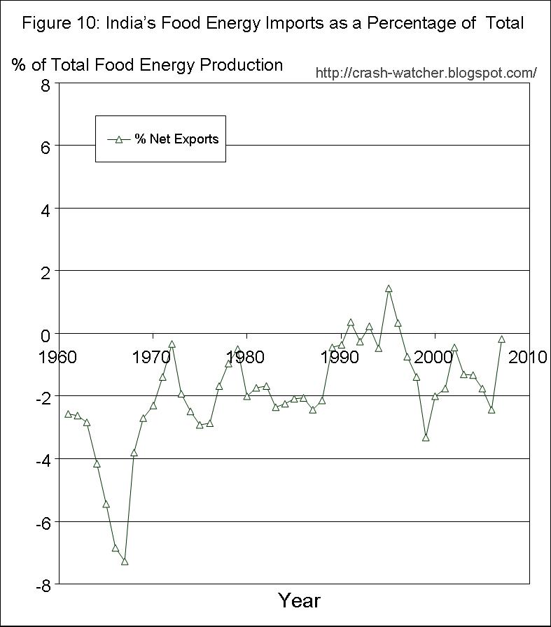 Crash_Watcher: Indian food energy production and consumption: an export ...