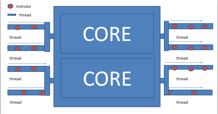 Mengenal Teknologi Multi Core dan Multi Thread pada Processor - Sahretech
