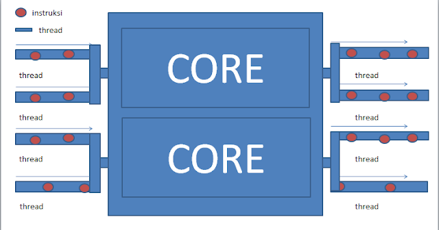 Mengenal Teknologi Multi Core Dan Multi Thread Pada Processor Sahretech