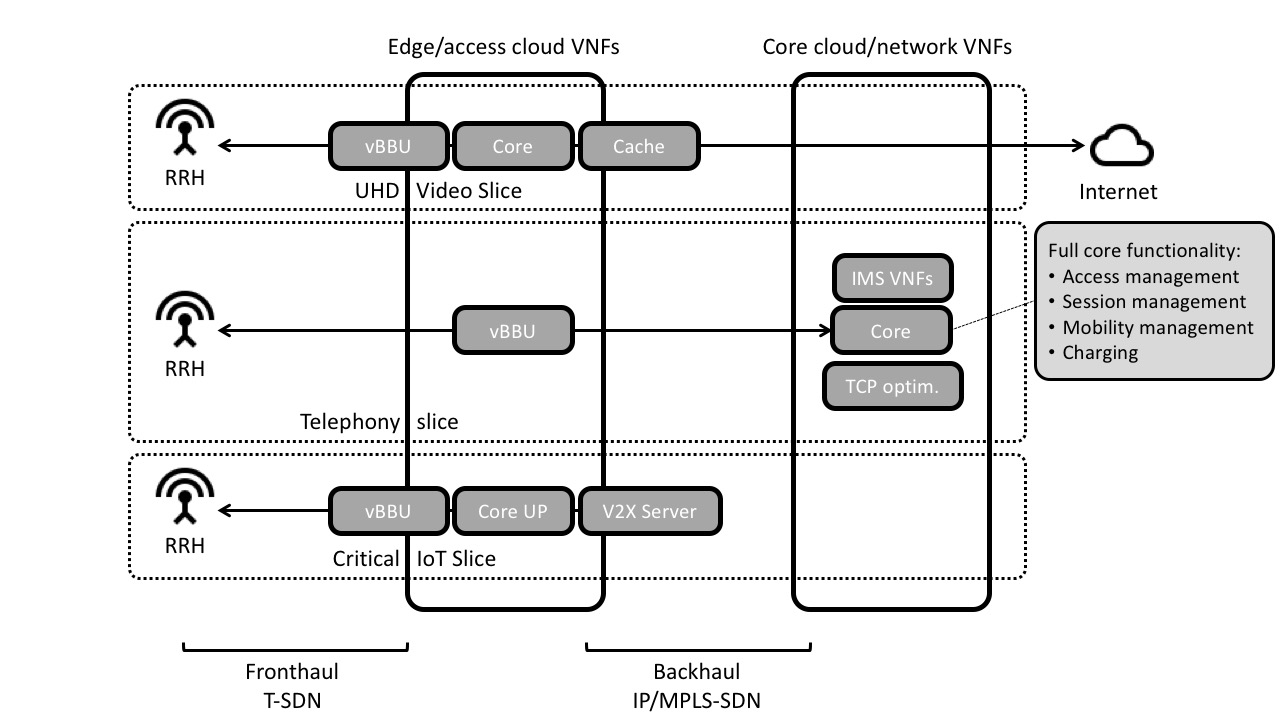 The Edge of the Cloud - 5G Technology Blog: What is 5G Network Slicing?