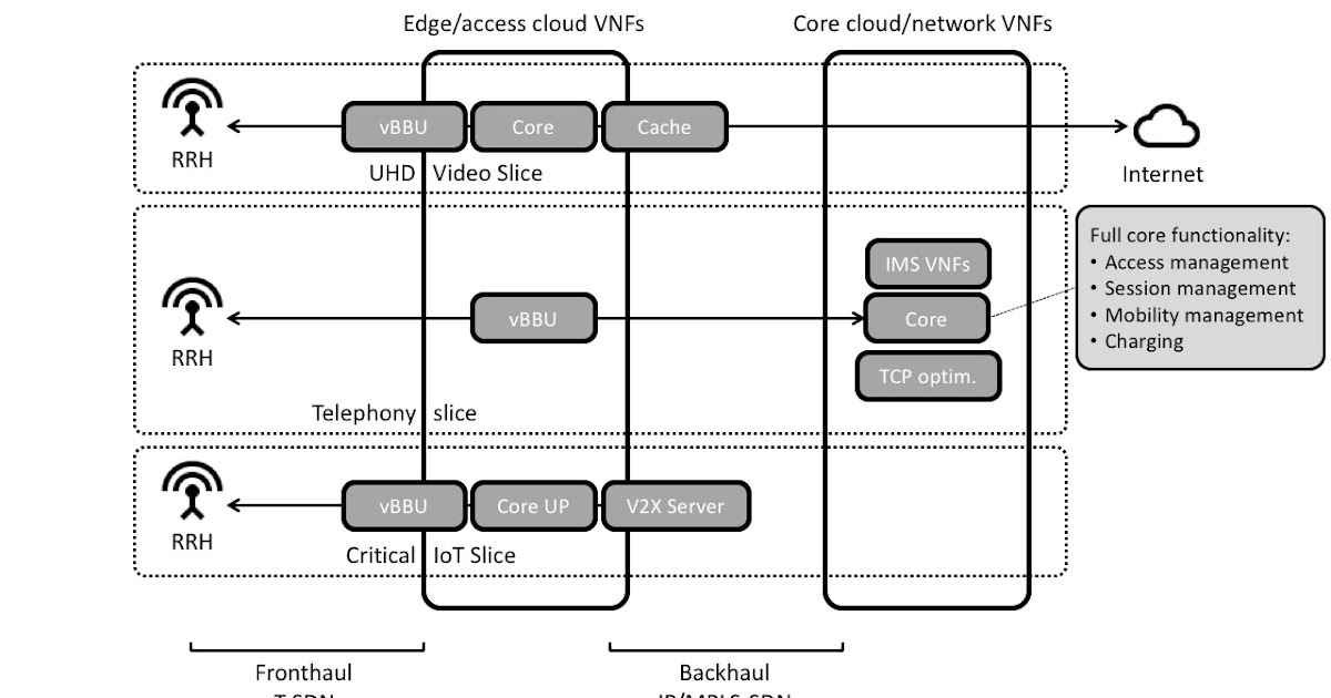 The Edge of the Cloud - 5G Technology Blog: What is 5G Network Slicing?