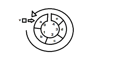 Estructura De Datos: Colas circular