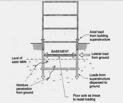 BASEMENT - ILMU TEKNIK SIPIL PURWOKERTO