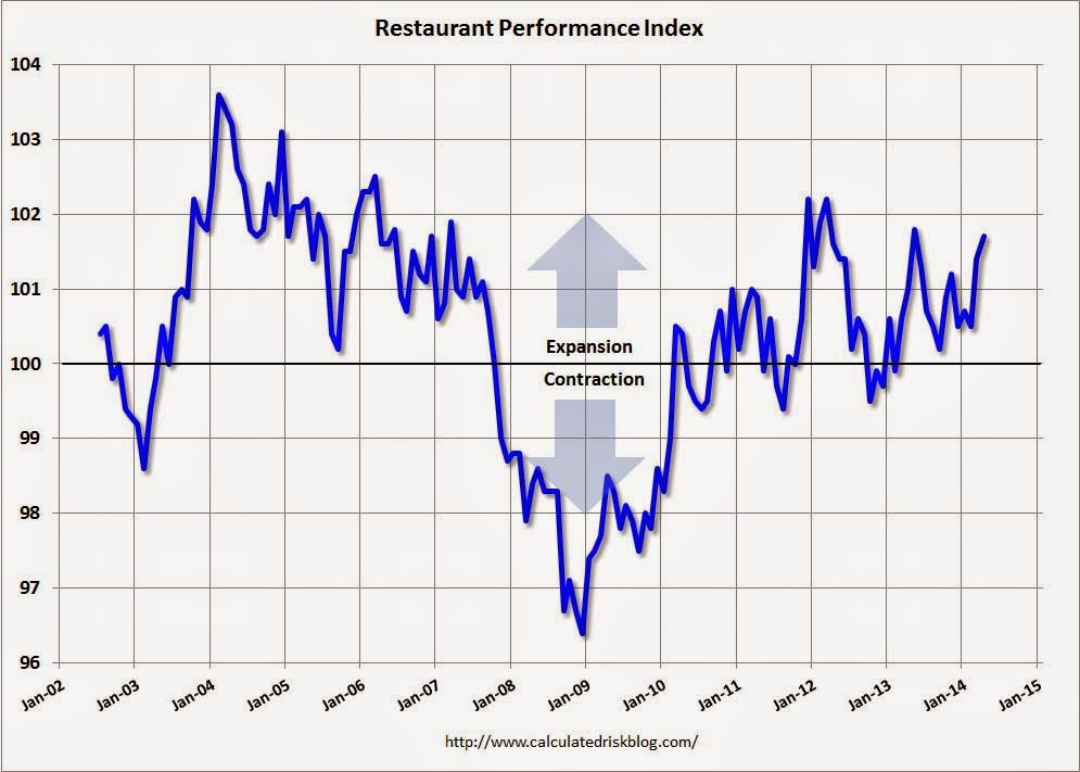 Calculated Risk: Restaurant Performance Index increases in April ...