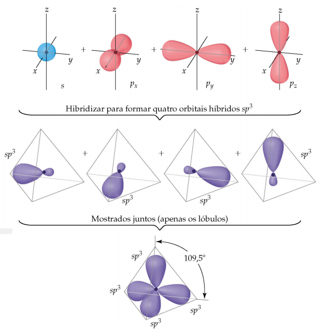 Orbitais híbridos sp³: