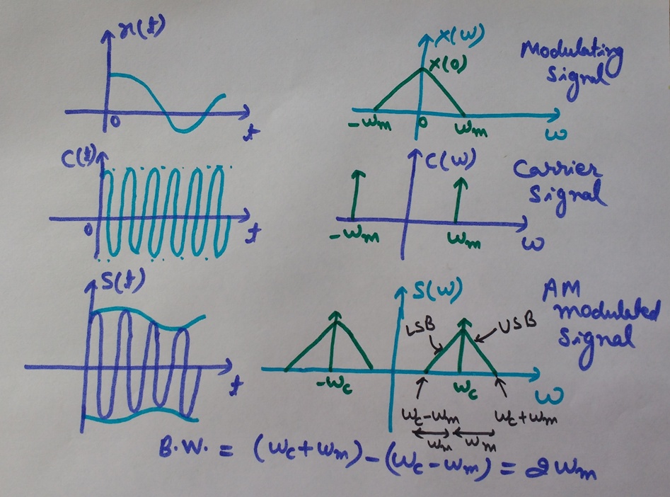 Engineering Made Easy: FREQUENCY SPECTRUM OF AMPLITUDE MODULATION ...