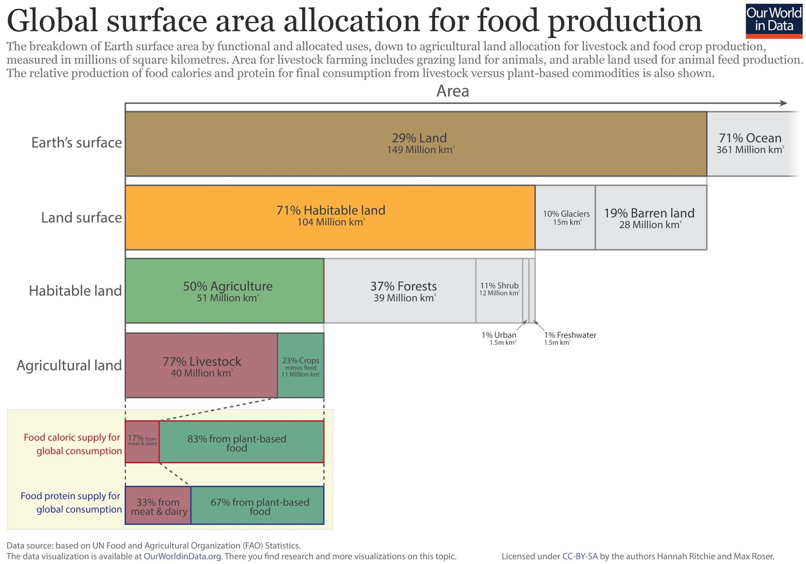 Global surface area allocation for #food production