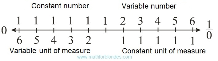 Mathematics For Blondes: Quantity