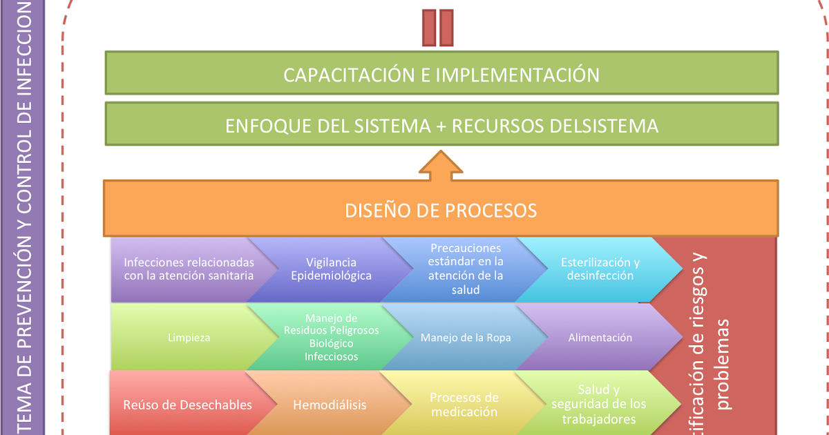 Prevención y Control de Infecciones