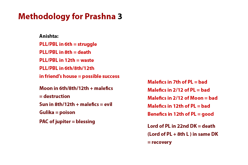 Hindu Astrology: Prashna Prakarna