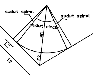 Cara membuat tikungan manual spiral circle spiral ( SCS ), Full Circle ...