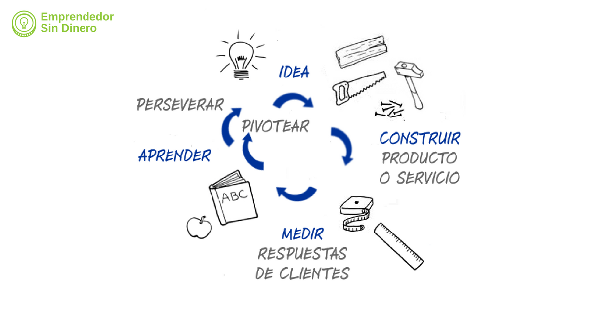 El Modelo Lean Startups Plantilla Gratis Emprendedor Sin Dinero