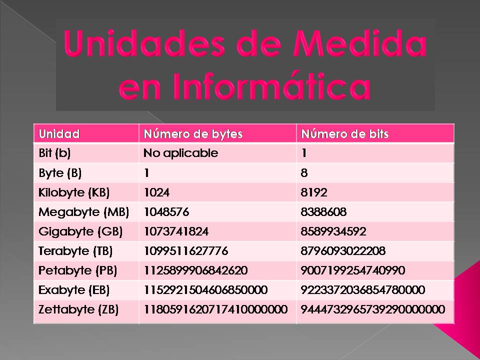Unidades De Medidas Na Informatica - REVOEDUCA