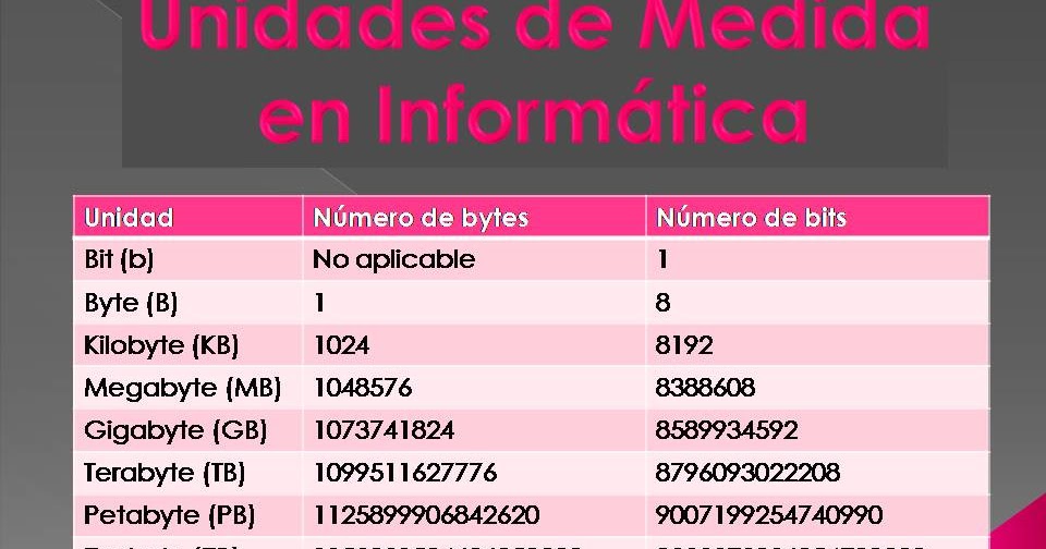 informatica : unidades de medida informatica