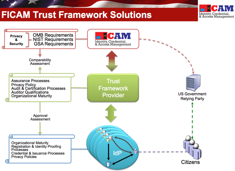 IDMGOV Info (Archive): FICAM Trust Framework Solutions - A Primer