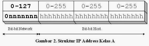 All about Jarkom ( Jaringan komunikasi ): Pengertian IP Address